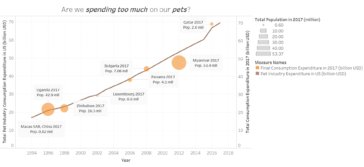 data visualization : Are we spending too much on our pets? [OC ...