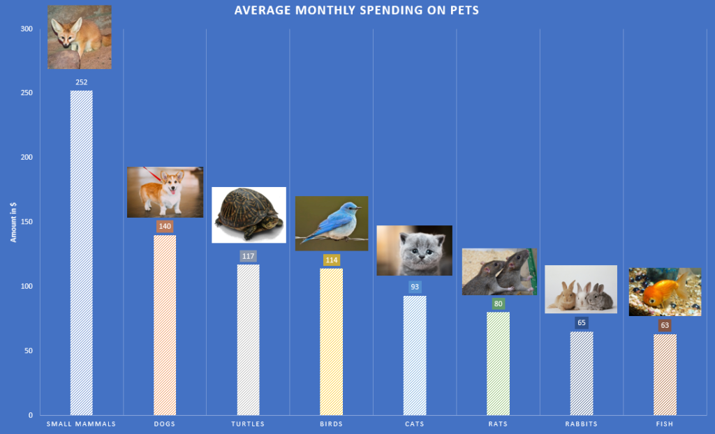 data visualization : Average Monthly Spending on Pets in the US [OC ...