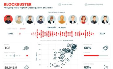 data visualization : BLOCKBUSTER: Analyzing the 10 Highest Grossing ...