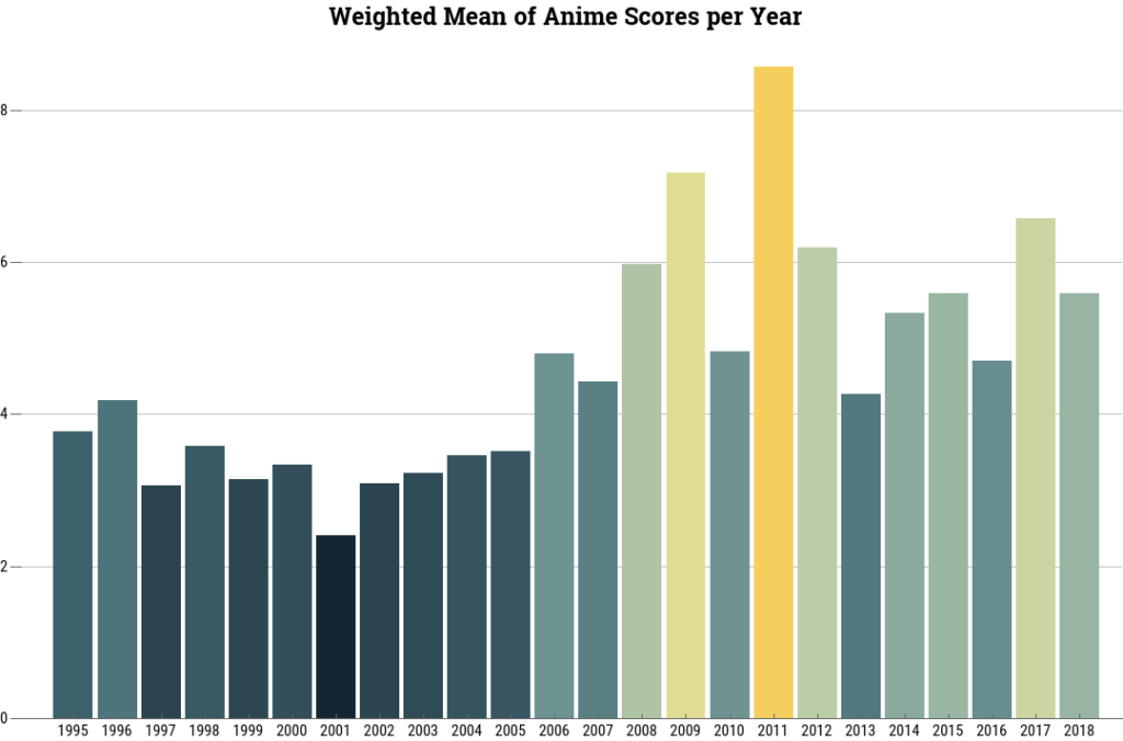 data visualization : Best years for Anime [OC] - Infographic.tv ...