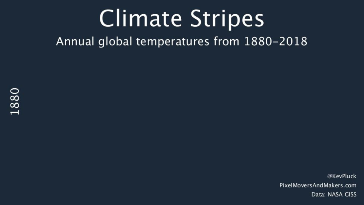 data visualization : Climate Stripes [OC] – Infographic.tv – Number one ...