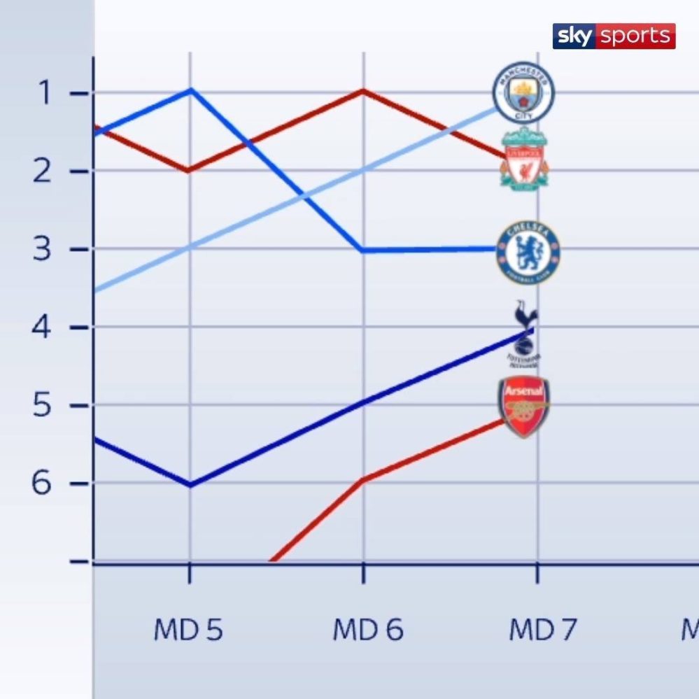 data visualization : Cool graph showing the race for English Premier ...