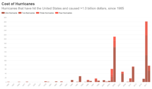 data visualization : Cost of Hurricanes that have hit the United States ...