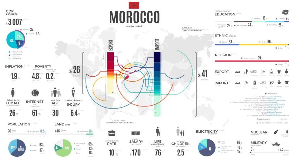 data visualization : Country Portrait. Morocco.[OC] – Infographic.tv ...