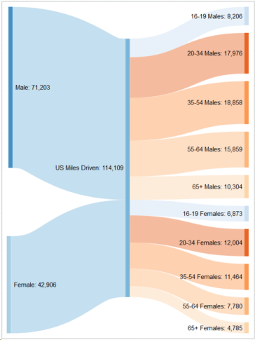data visualization : Distribution of Average Miles Driven in USA 2017 by Sex and Age [OC ...