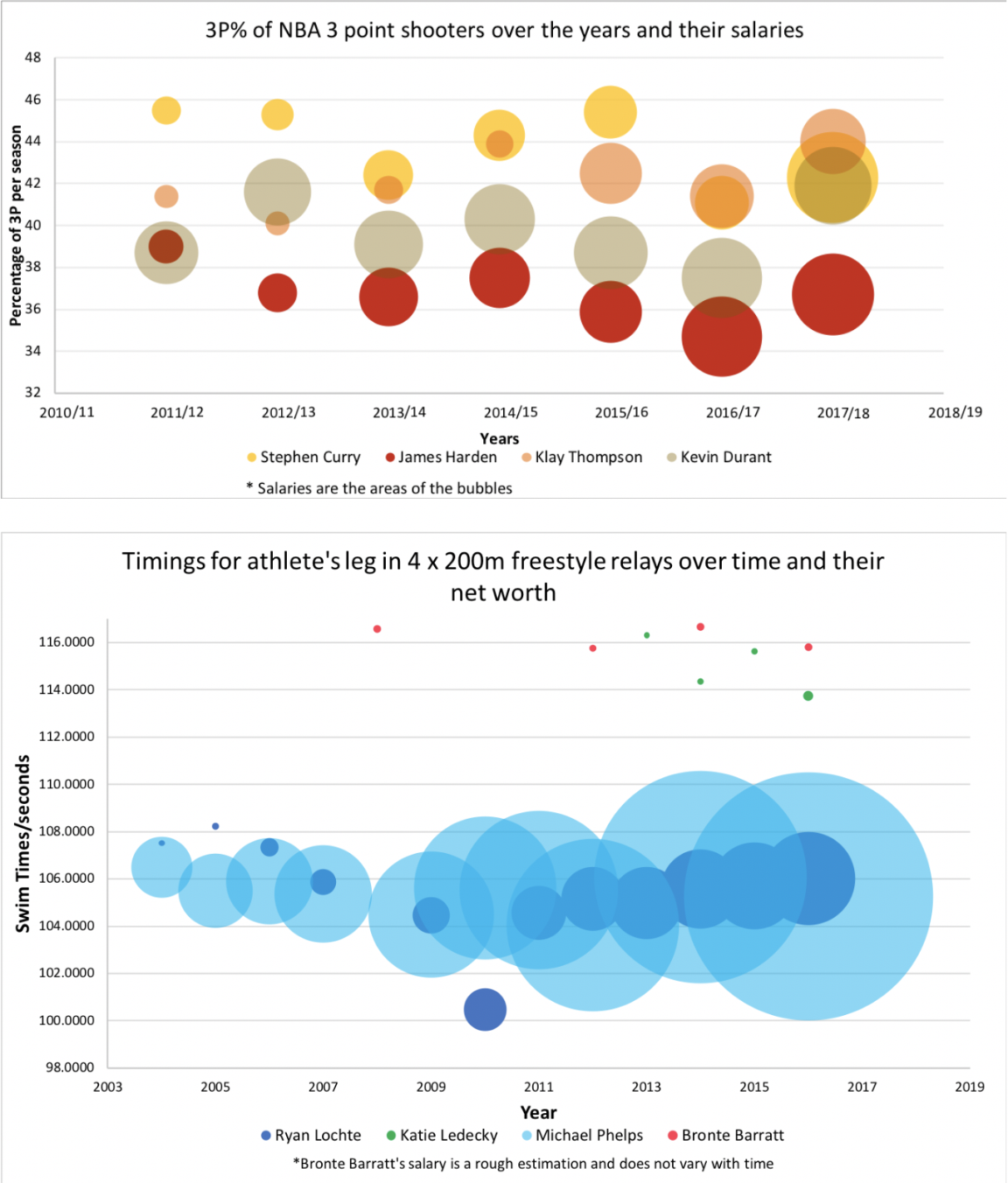 data visualization : Do athletes get paid based on their performance ...