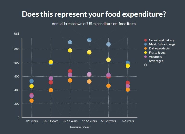 data visualization : Does this represent your food expenditure? [OC ...