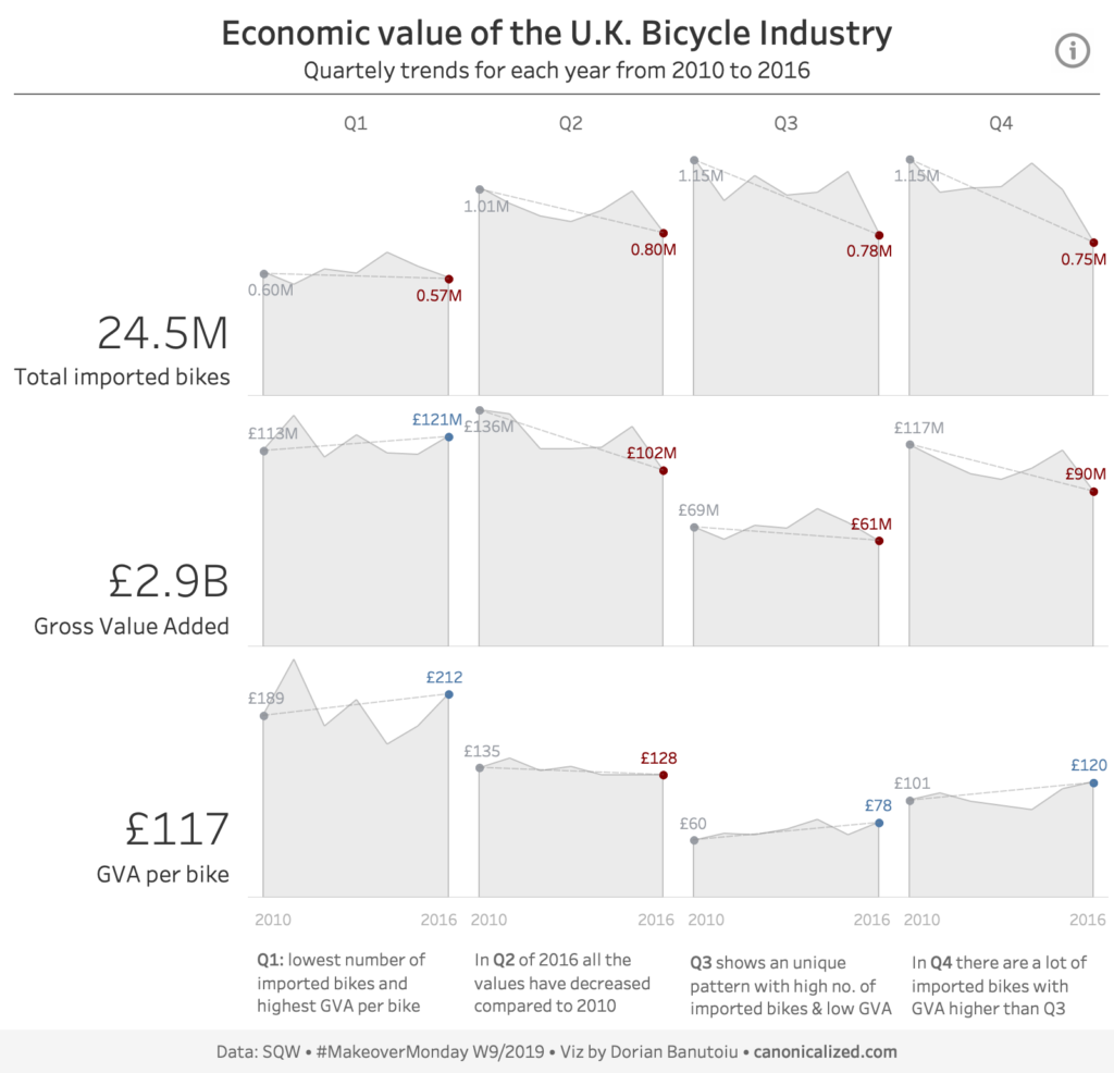 data visualization : Economic value of the U.K. Bicycle industry ...