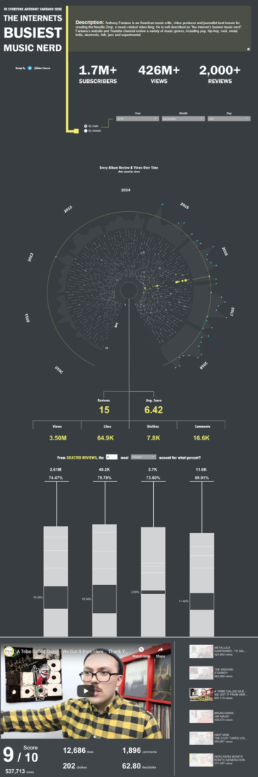 data visualization : Every Album Review from Anthony Fantano | “The ...