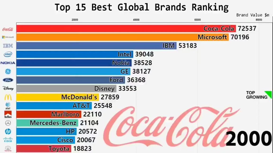 data visualization : Evolution of Global Brand Recognition 200-Present ...