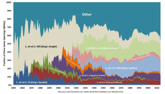 data visualization : Evolution of chess: Popularity of openings over ...