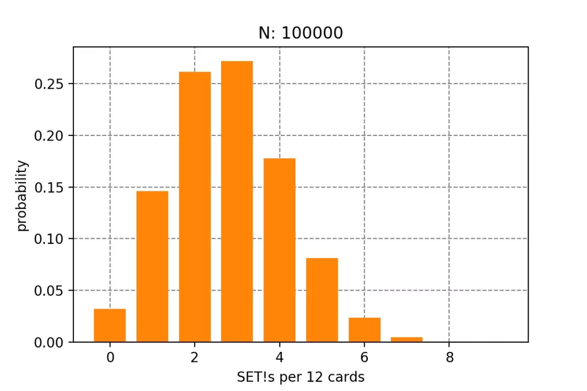 data visualization : Expected number of SETs in 12 randomly chosen ...