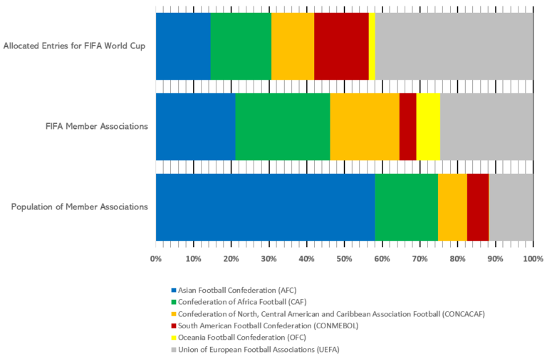 data visualization : FIFA “World” Cup: Europe Over-Represented [OC ...
