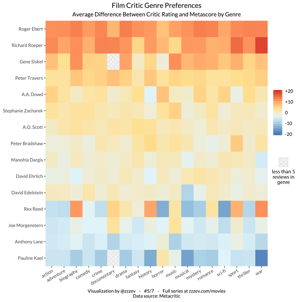 data visualization : Film Critic Review Scores by Genre [OC ...