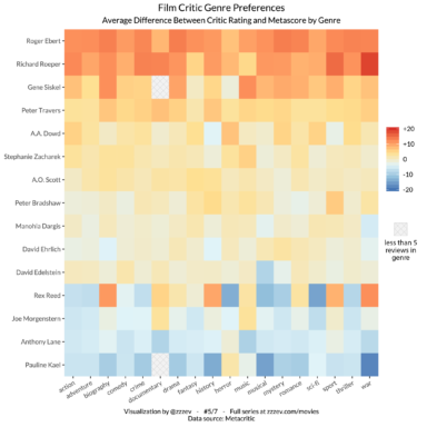 data visualization : Film Critic Review Scores by Genre [OC ...