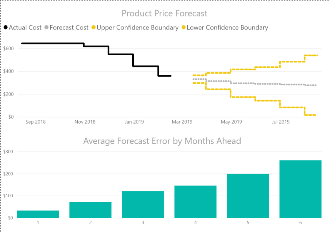 data visualization : Forecast Monthly product pricing and past forecast ...