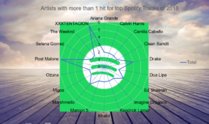 data visualization : Frequent Artists on top Spotify Tracks (2018) [OC ...