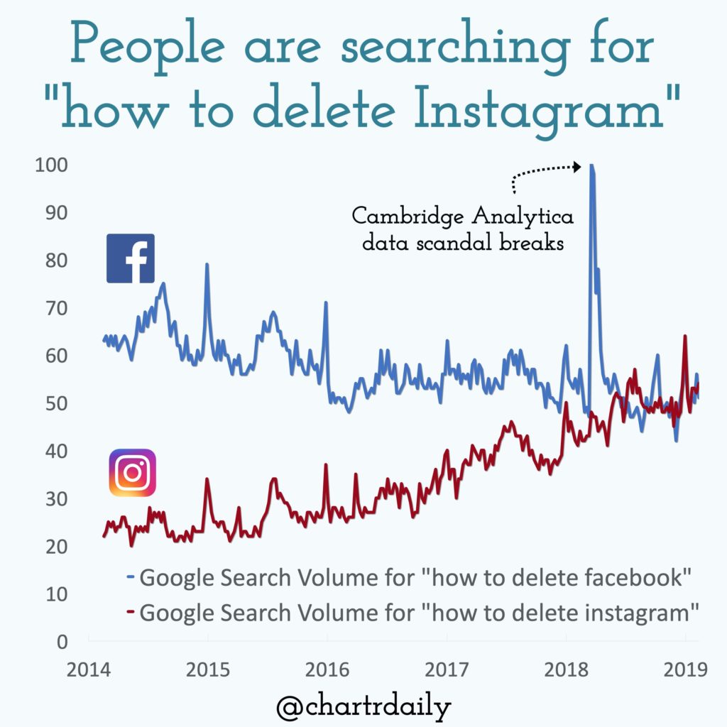 data visualization : Google Search Volume for “how to delete Facebook ...
