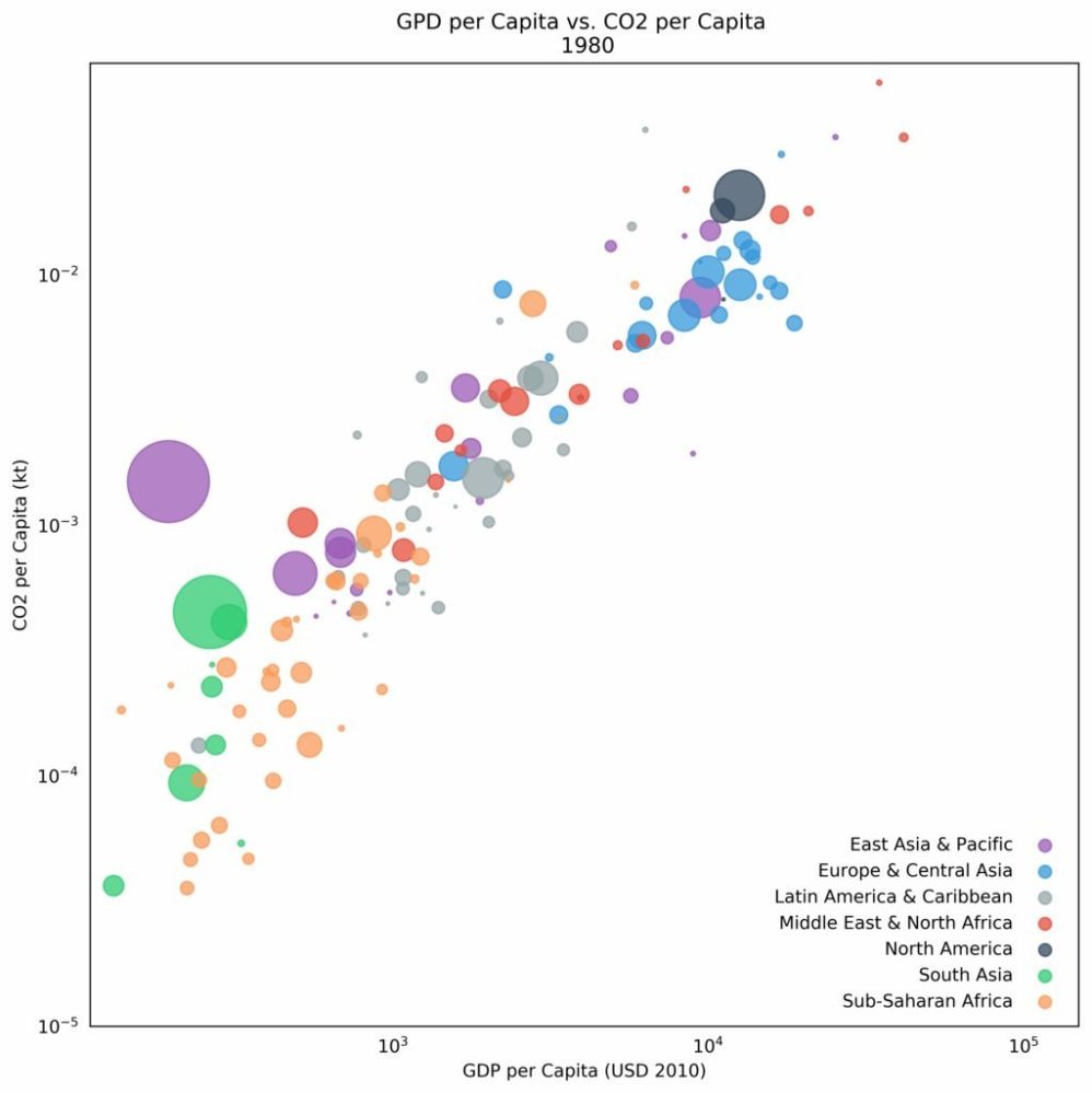 data visualization : Han’s Rosling’esque CO2 & GDP [OC] – Infographic ...