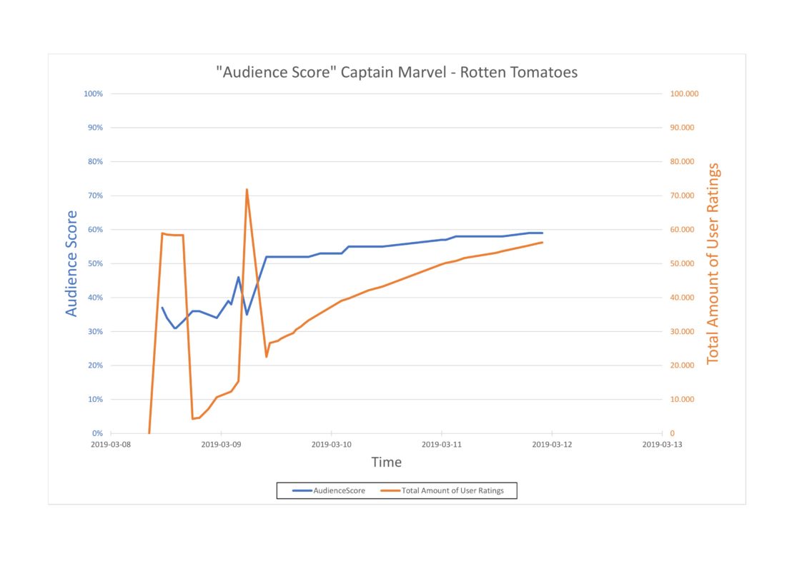 data visualization : Has RT a bot problem or what is this? [OC ...