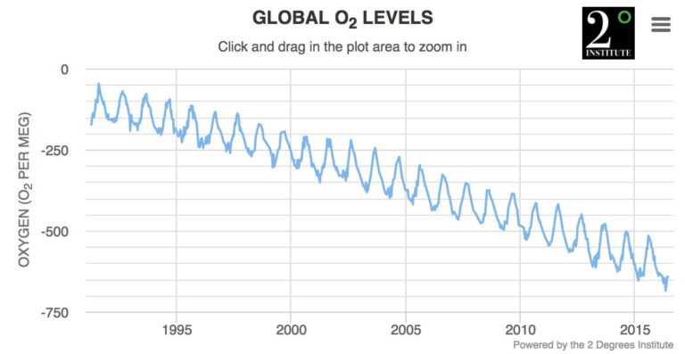 data visualization : Historical Global Atmospheric Oxygen Levels Graph ...