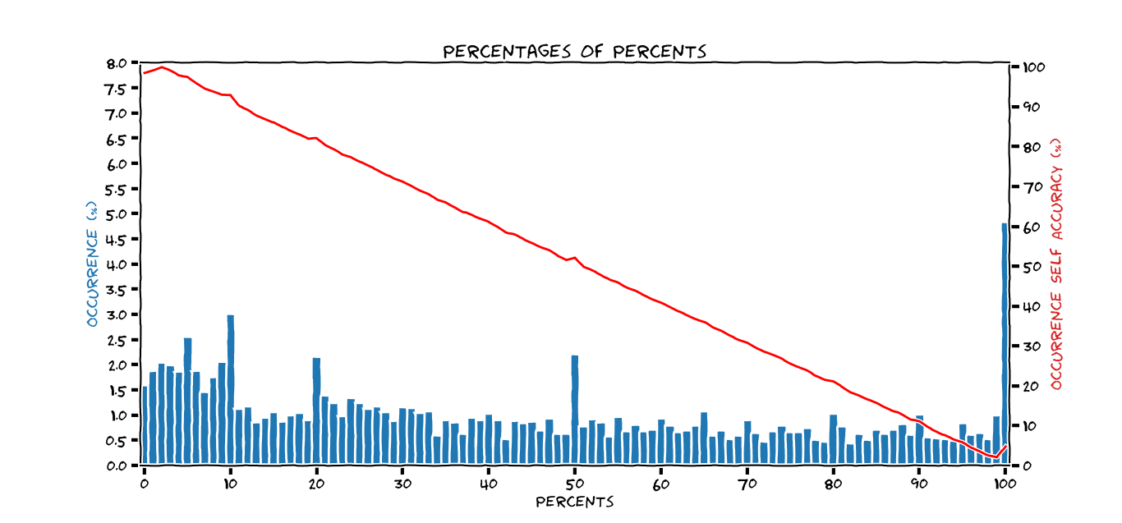data visualization : How often do we use each percentage (integers from ...