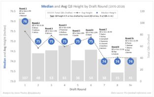 data visualization : I analyzed Quarterback height in the NFL draft ...