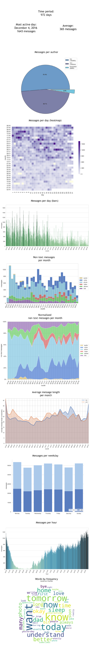 data visualization : I have made a tool which analyses Telegram and/or ...