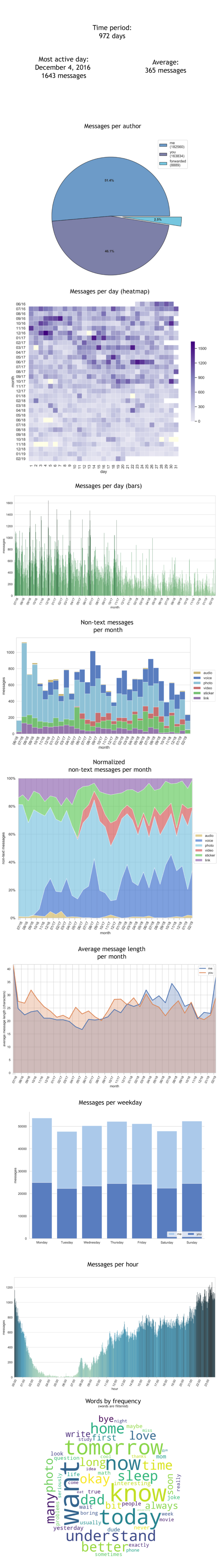 data visualization : I have made a tool which analyses Telegram and/or ...