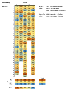 data visualization : IMDb heatmap of The Twilight Zone [OC ...