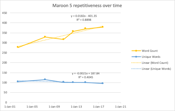 data visualization : Maroon 5 songs getting progressively more ...