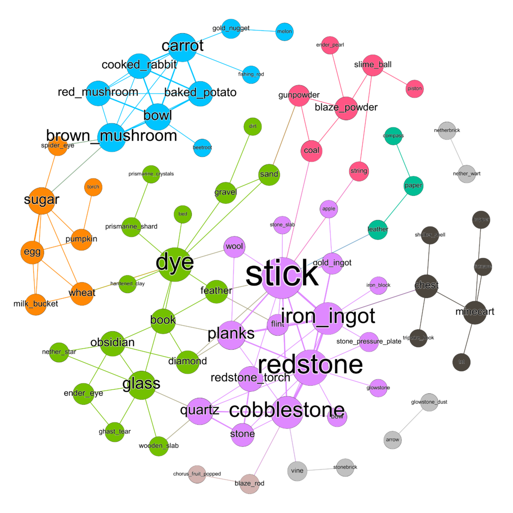 data visualization : Minecraft crafting ingredients network [OC] – Infographic.tv – Number one ...