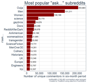 data visualization : Most popular “Ask…” subreddits (other than ...