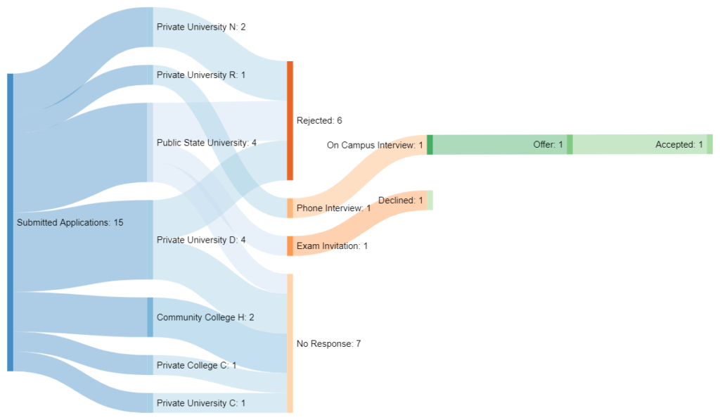 data visualization : My 2.5 month job hunt in higher education as a ...