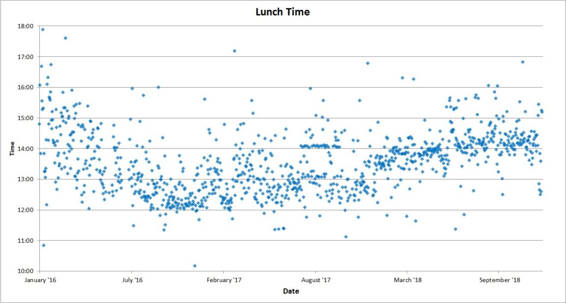 data visualization : My Eating Habits Over The Past 3 Years [OC ...
