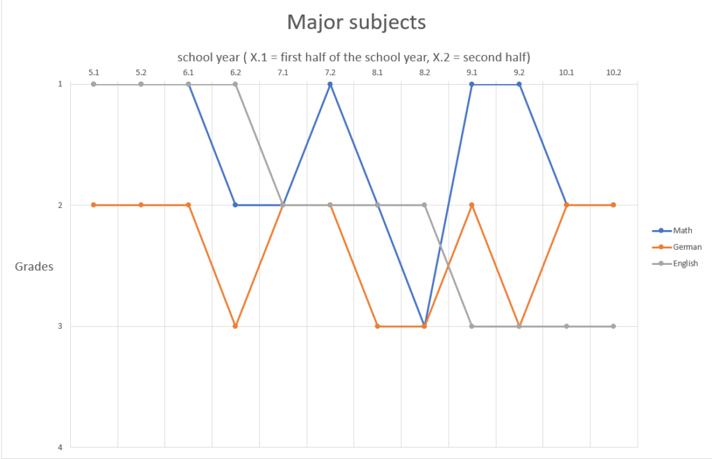 data visualization : My grades in secondary school (my major subjects ...