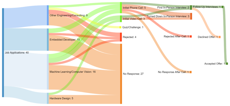 data visualization : My job hunt post graduation (computer engineering ...