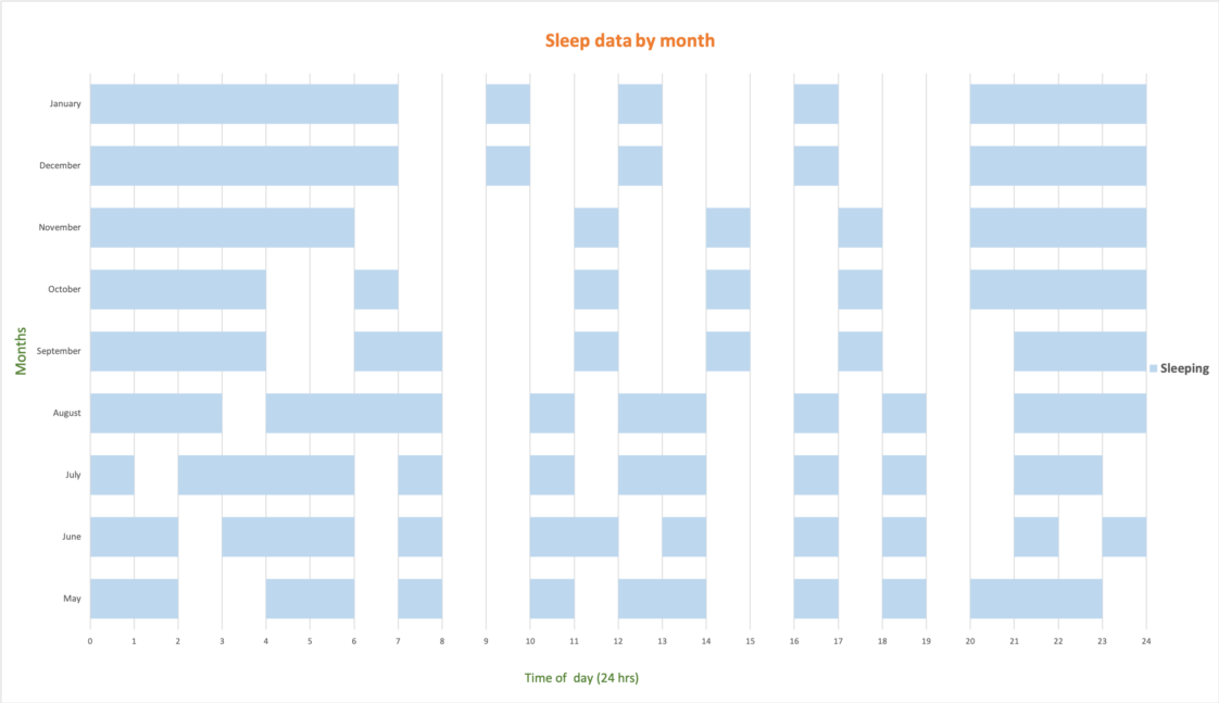 data visualization : My son’s sleep pattern for last 6 months, he is 10 ...