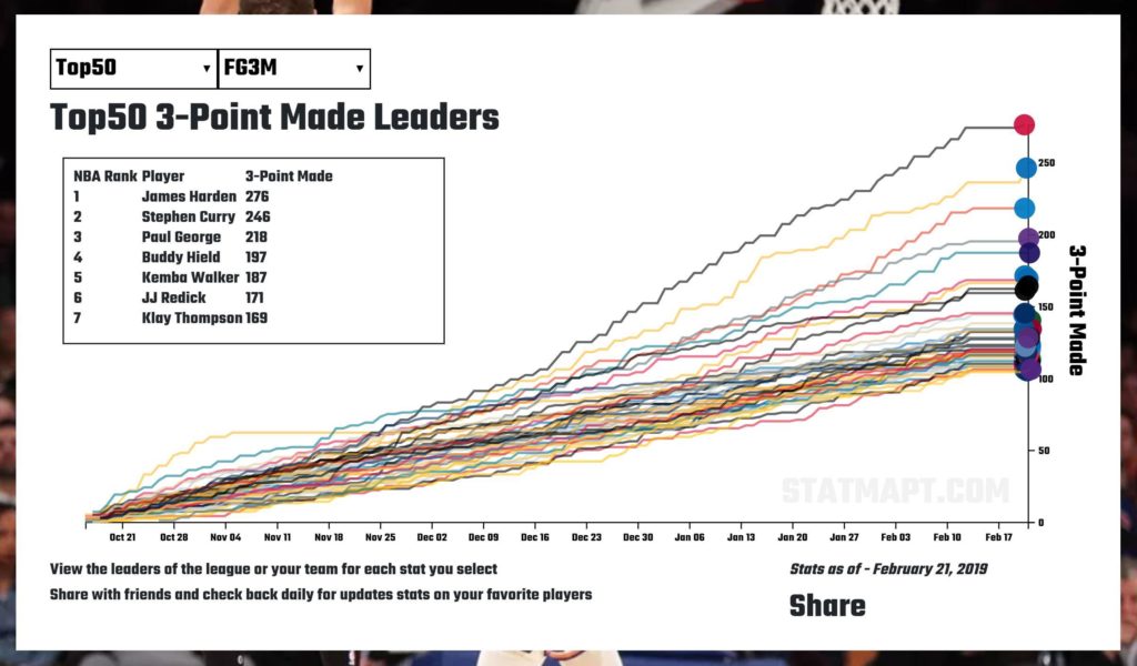 data visualization : NBA Player Stats: Time series chart showing stat ...