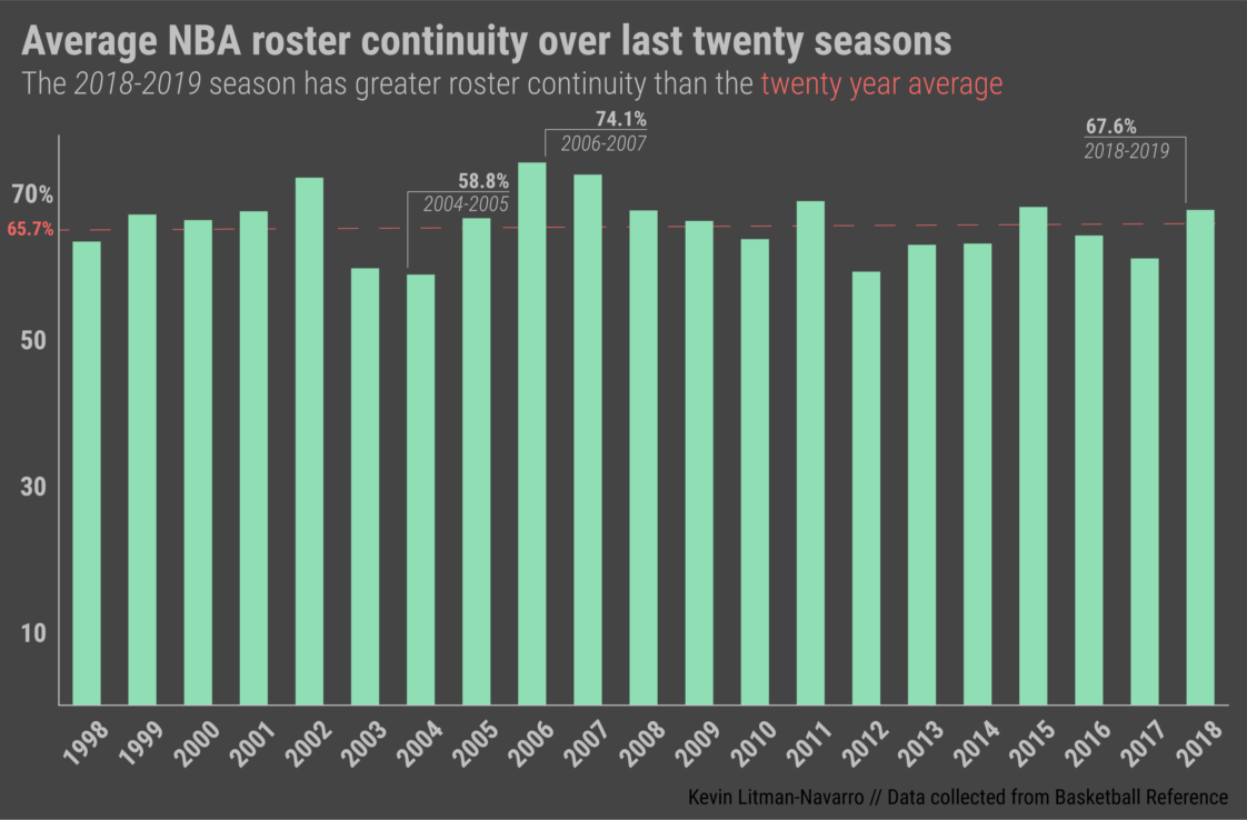data visualization : NBA Roster Continuity over past 20 years [OC ...