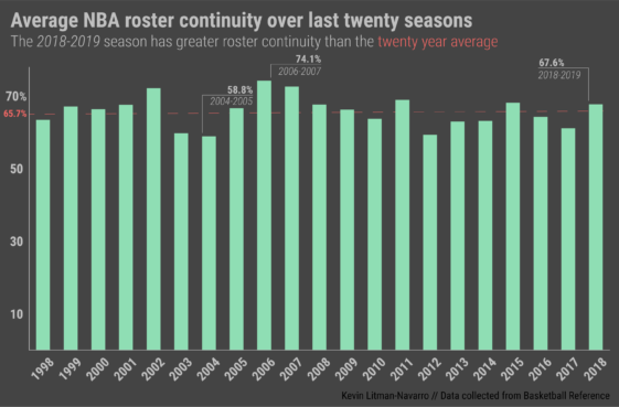 data visualization : NBA Roster Continuity over past 20 years [OC ...