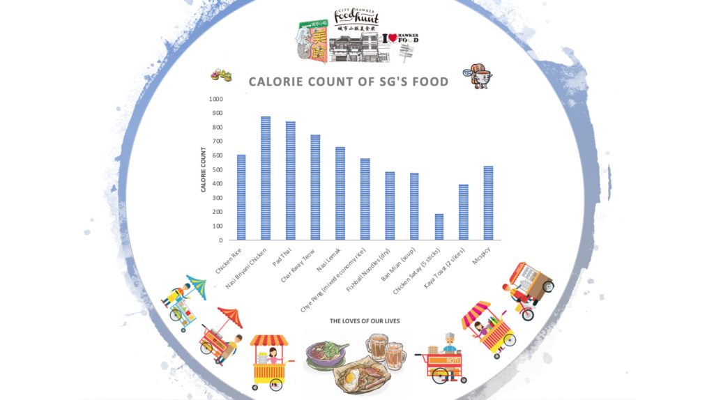 data visualization : [OC] Calories Count of Singapore’s Hawker Eats ...