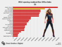 data visualization : [OC] Captain Marvel took $455 Million in its ...