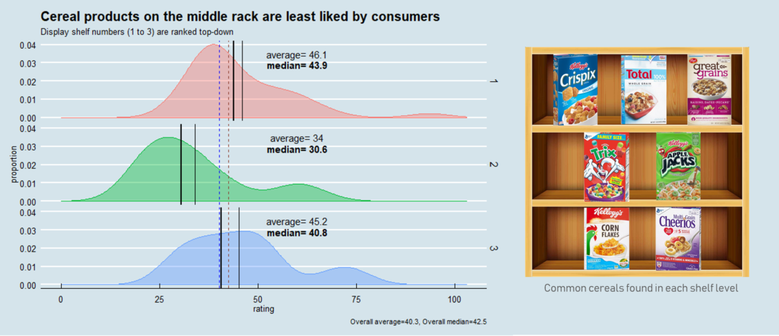 data visualization : [OC] Cereal Popularity by Shelf Levels ...