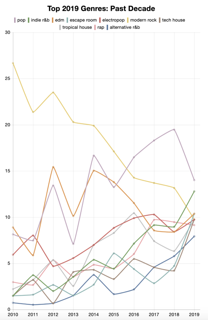 data visualization : [OC] Coachella Lineup: Top 2019 Genres Over Time ...