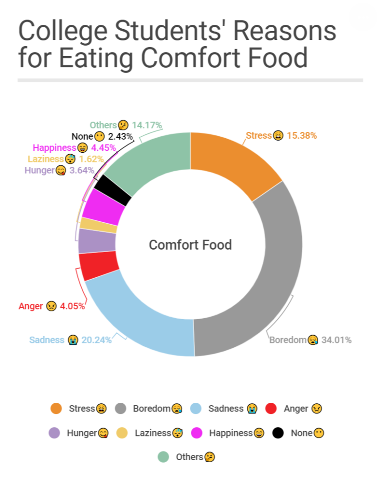 data visualization : [OC] College Students’ Reasons for Eating Comfort ...