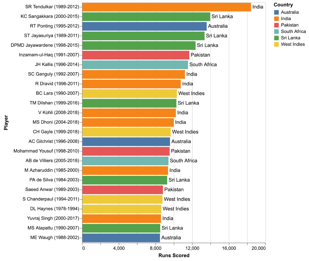 data visualization : [OC] Cricket’s Top ODI Batsmen Visualized ...