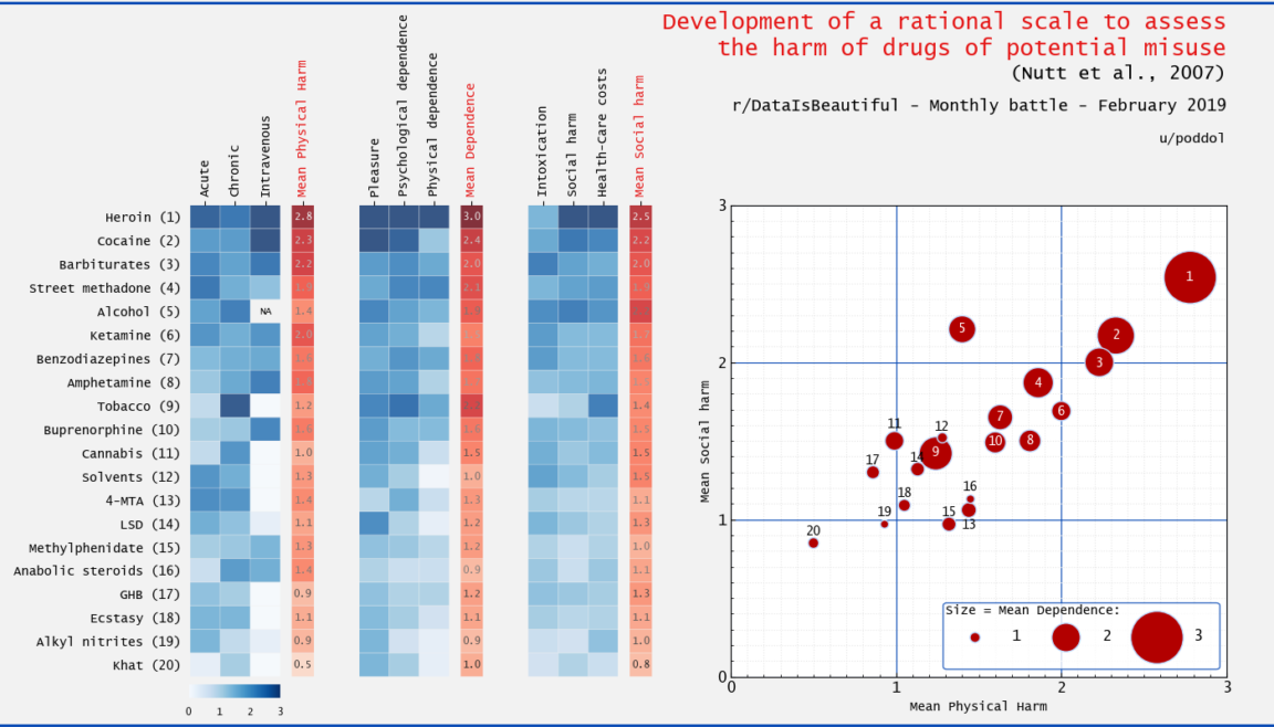 data visualization : [OC] February Battle – Drug harm and dependence ...