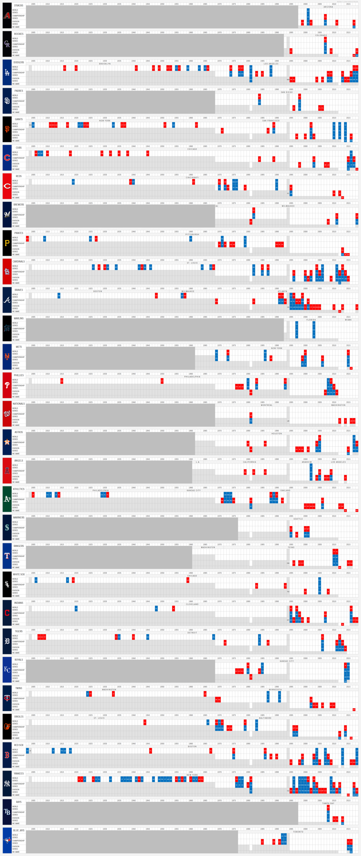data visualization : [OC] I graphed out the postseason history of all ...