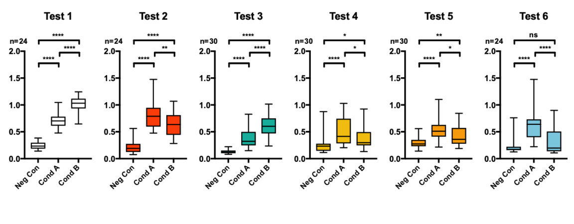 data visualization : [OC] I have lots of small individual ANOVA ...